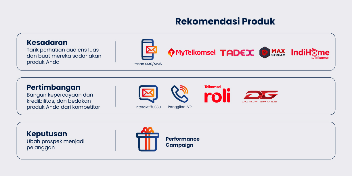 Telkomsel DigiAds | Enterprise