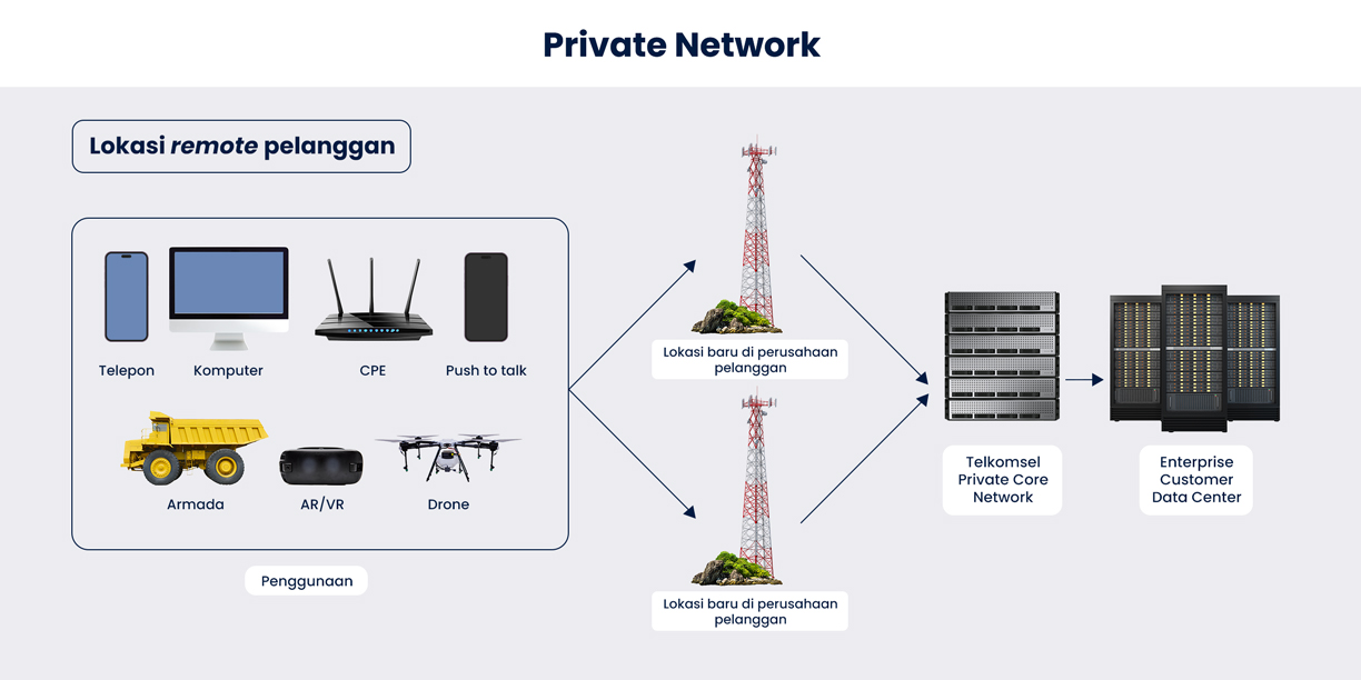 Private Network | Enterprise