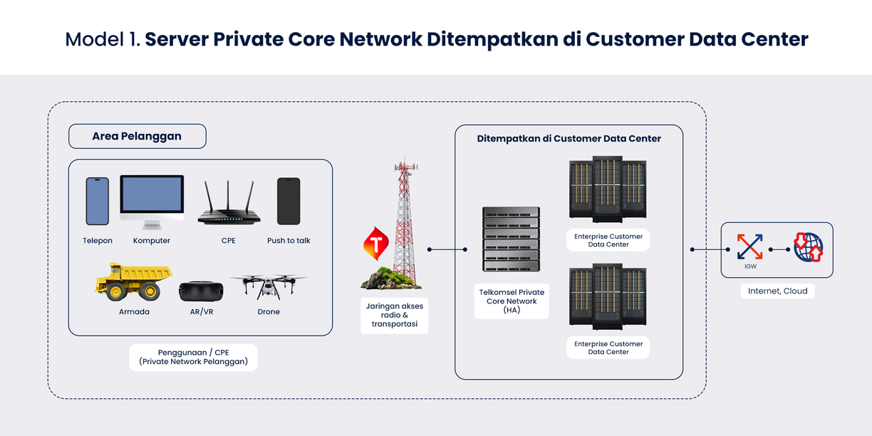 Private Network | Enterprise