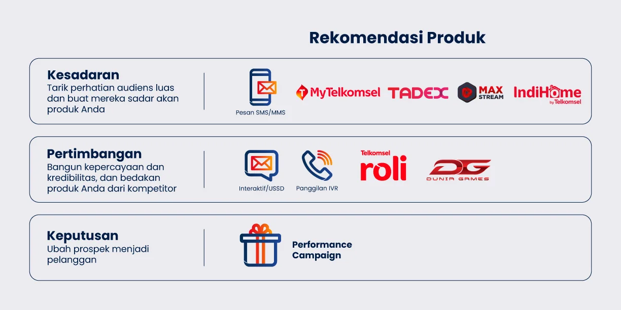 Telkomsel DigiAds | Enterprise