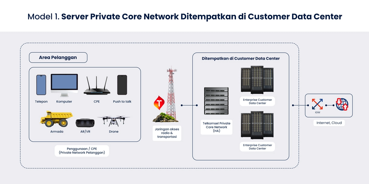 Private Network | Enterprise
