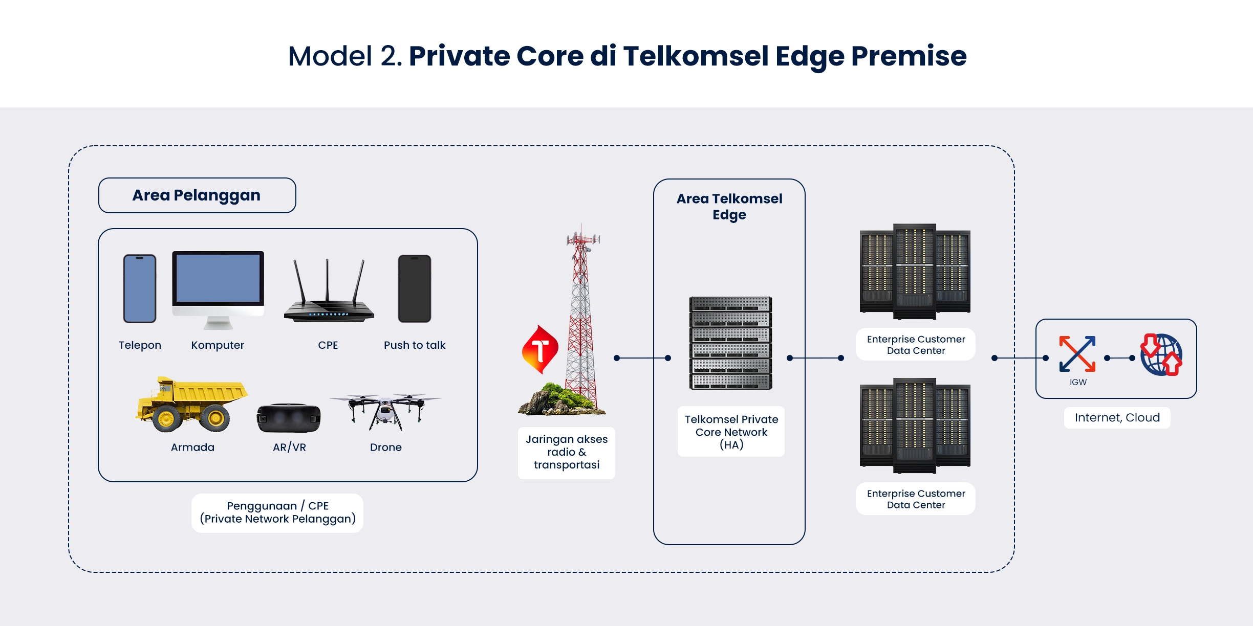 Private Network | Enterprise