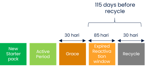 Maintaining Prepaid Card Active Period | Telkomsel
